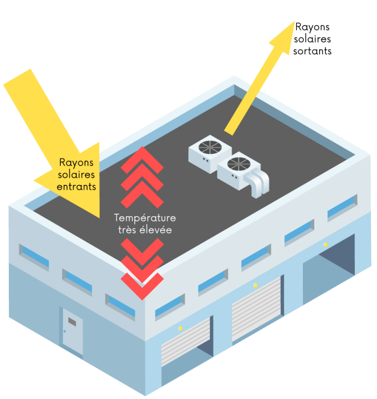 Cool & Roof - Spécialiste du Toit rafraichissant